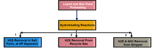 Hydrotreating Process in Oil Refinery - www.thepetrosolutions.com