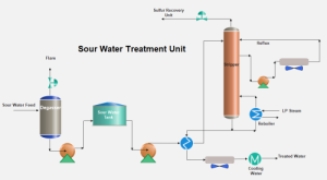 Sour Water Treatment in Petroleum Refinery - www.thepetrosolutions.com