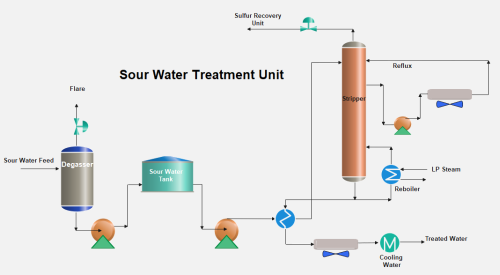 Sour Water Treatment in Petroleum Refinery - www.thepetrosolutions.com